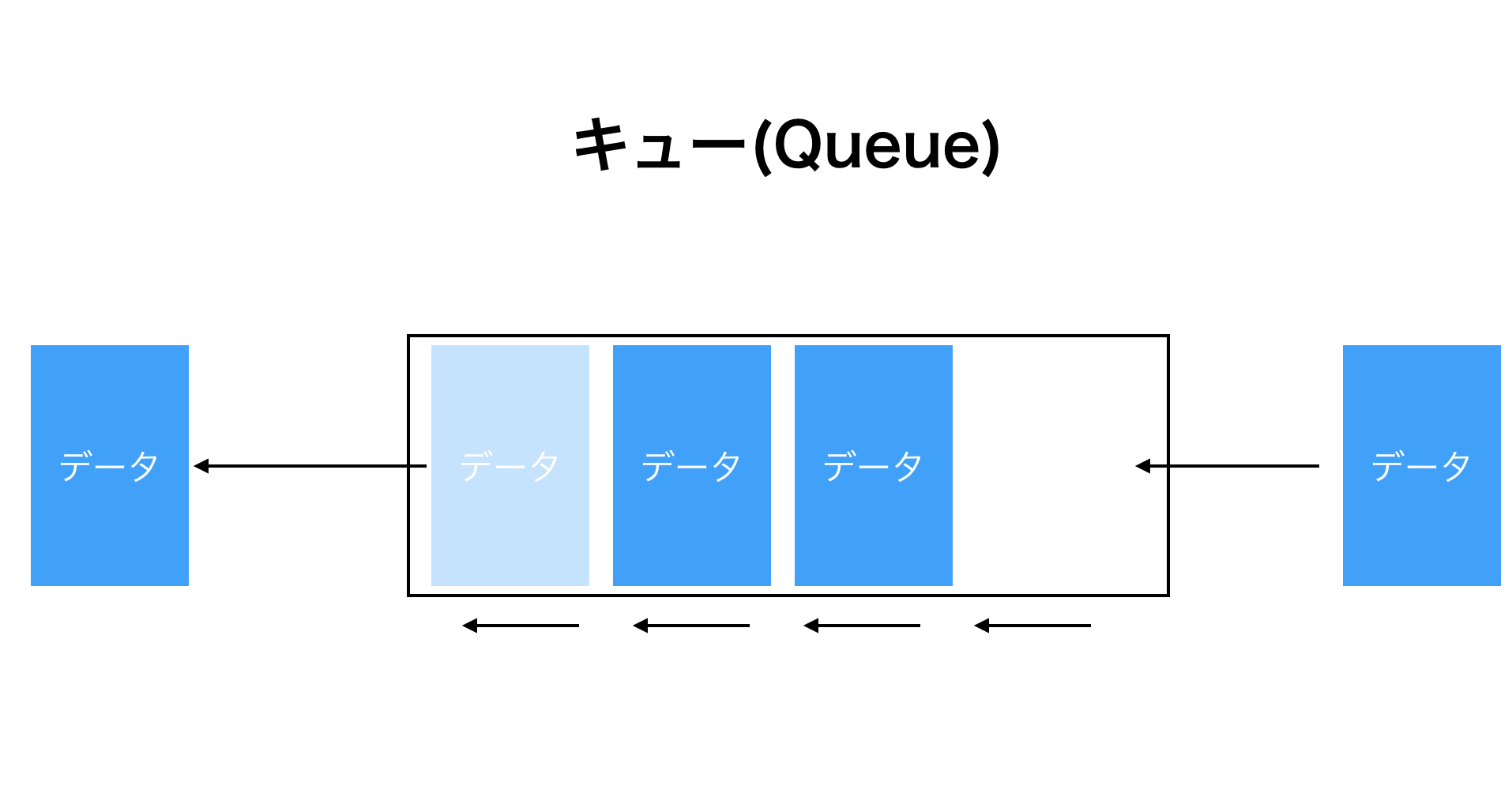 キュー(Queue)・待ち行列のデータ構造 | アルゴリズムロジック