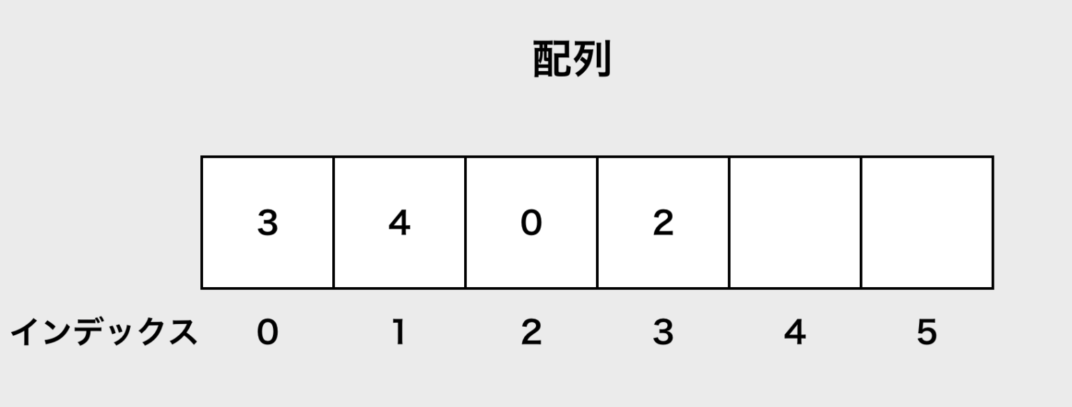 配列arrayのデータ構造 アルゴリズムロジック