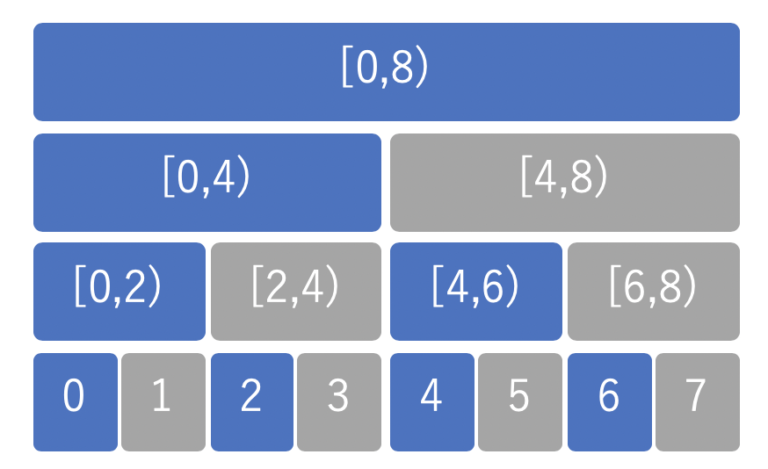 Binary Indexed Tree (BIT) 総まとめ！区間加算や二次元BITまで | アルゴリズムロジック