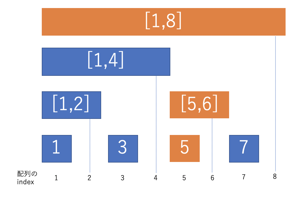 Binary Indexed Tree (BIT) 総まとめ！区間加算や二次元BITまで | アルゴリズムロジック