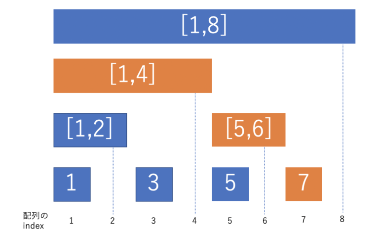 Binary Indexed Tree (BIT) 総まとめ！区間加算や二次元BITまで | アルゴリズムロジック