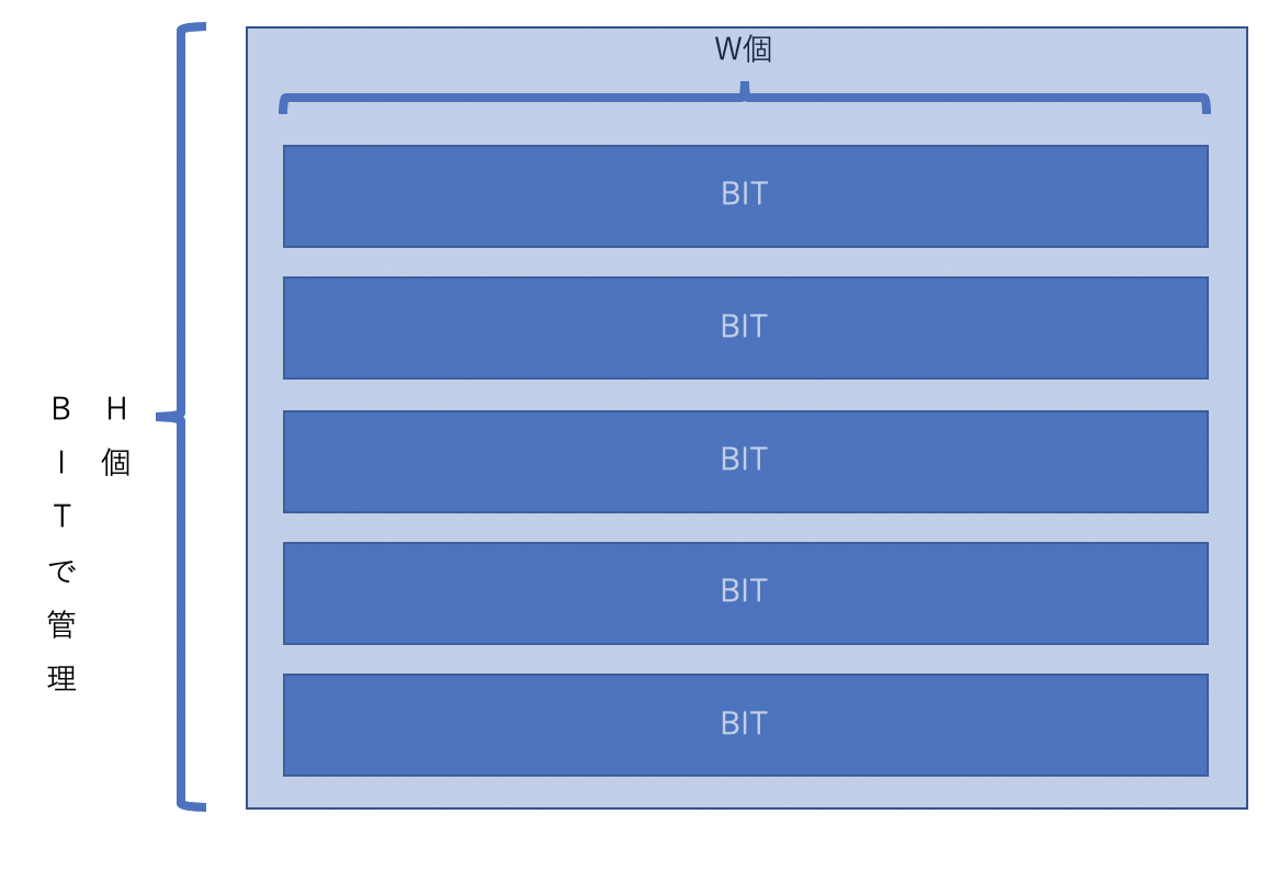 Binary Indexed Tree (BIT) 総まとめ！区間加算や二次元BITまで | アルゴリズムロジック